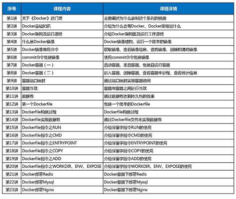 Docker容器化技术，从零学会docker系统教程 学习视频教程 腾讯课堂