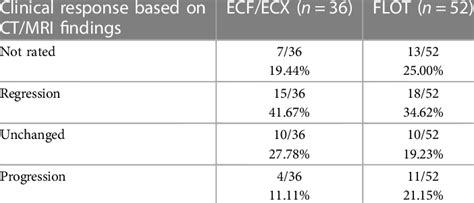 Clinical Response Based On Ct Mri Findings In The Ecf Ecx And Flot Groups Download Scientific