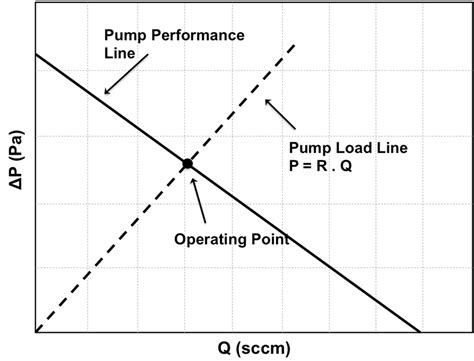 A Basic Pump Performance Curve Obtained By Connecting Several Download Scientific Diagram