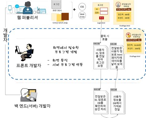 12 프런트 엔드 개발자 동작하는 화면의 개발