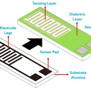 The Structure Of Humidity Sensor Devices Download Scientific Diagram