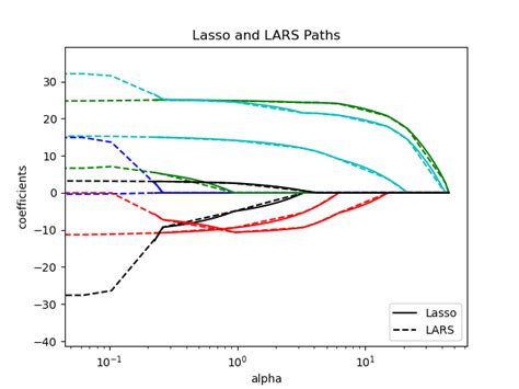 Lasso Lasso Lars And Elastic Net Paths — Scikit Learn 18dev0 Documentation