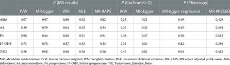 MR Results And Sensitivity Analyses Between Steroid Hormones And DR In Download Scientific