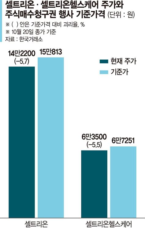 셀트리온 헬스케어 합병 ‘주식매수청구권 관문 넘을까 파이낸셜뉴스