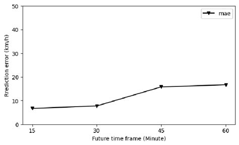 Model Performance Over Time Download Scientific Diagram