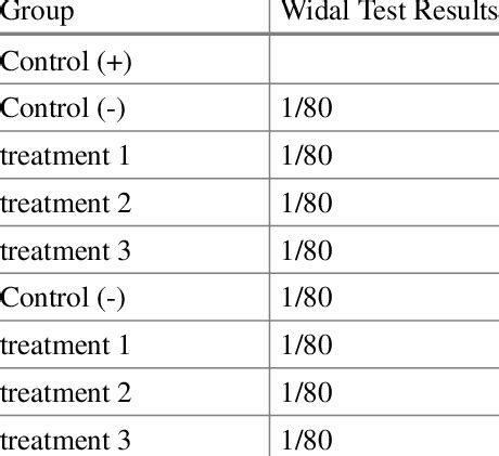The Results Of The Widal Test In The Control And Treatment Groups Download Scientific Diagram
