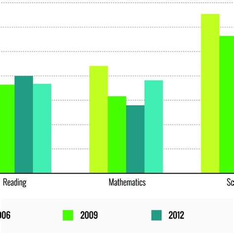 6 Science Performance And Equity Pisa 2015 Download Scientific Diagram