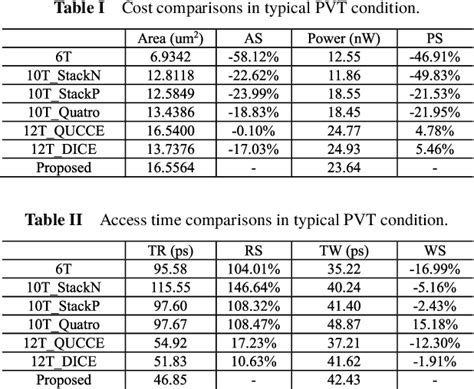 Table Ii From A Radiation Hardened 14t Sram Cell For Highly Reliable Space Application