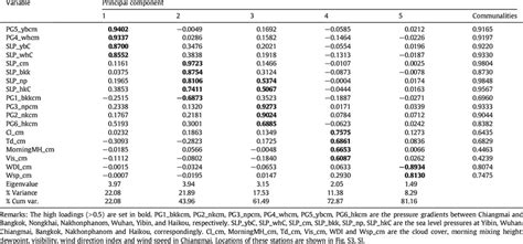 Loading On Five Components With Varimax Rotation Download Scientific