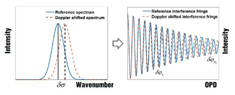 Schematic Diagram Of The Doppler Shift Of The Emission Line And The