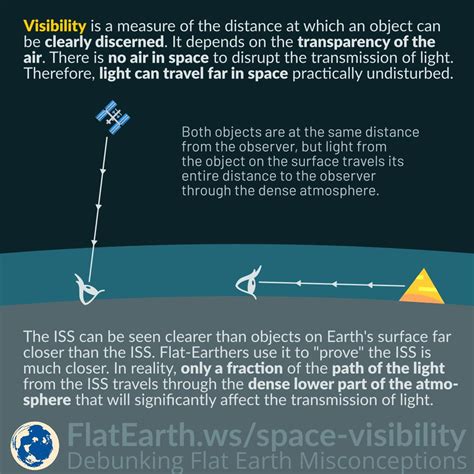 Visibility Of Objects In Space Compared To Those On Earths Surface