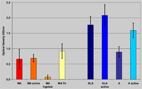 Mean Bacterial Adhesion On Different Ti Surface Modifications 3 Exp