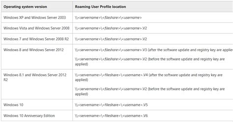 Runbook Roaming Profiles Terminal Server Profiles And Profile Versions