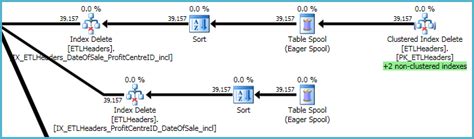 Sql Server 2008 Simple Delete But Complicated Execution Plan Database Administrators Stack