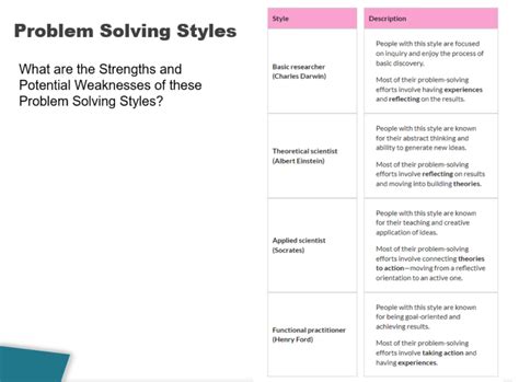 [solved] review the four 4 problem solving styles in the image below