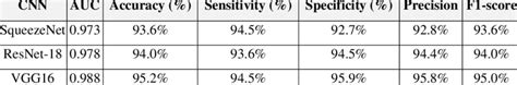 Comparison Of Pre Trained Models Performance For Glaucoma Detection Download Scientific