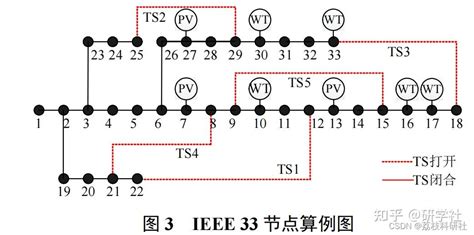 考虑分布式电源运行特性的有源配电网智能软开关sop规划方法【ieee33节点】（matlab代码实现） 知乎