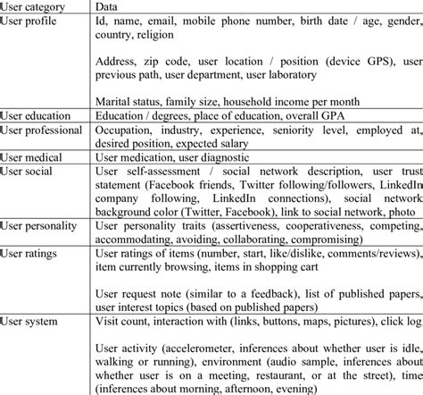 3 user data separated into categories download table