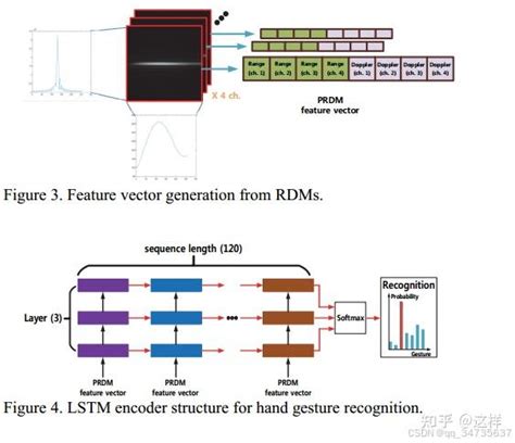 基于lstm的24ghz Fmcw雷达实时手势识别系统（最新文章） 知乎