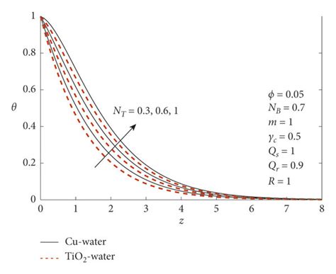 The Effect Of Thermophoresis Parameter On The Temperature Profile