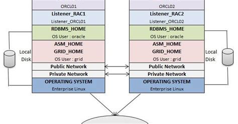 Questinoracledba Oracle Rac Architecture