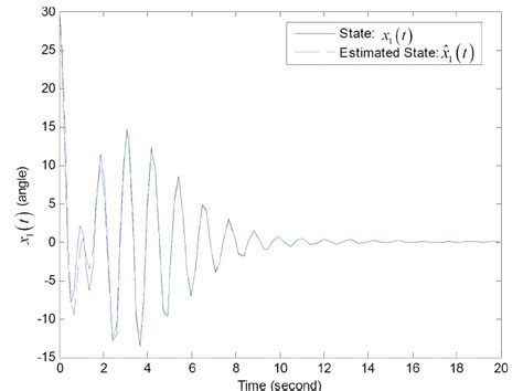Responses Of Angular Position Of The Rotor Download Scientific Diagram