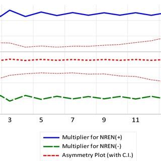 Plot Of The Multiplier For GDP Download Scientific Diagram