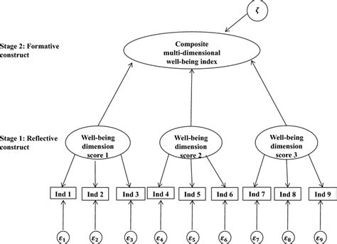Reflective And Formative Model Processes The Reference To ‘index And Download Scientific