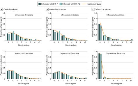 Normative Modeling Of Brain Morphometry In Clinical High Risk For Psychosis Pmc