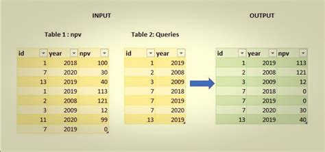 Attar Mohammad Haneef On Linkedin Hey All Solved An Interesting Sql