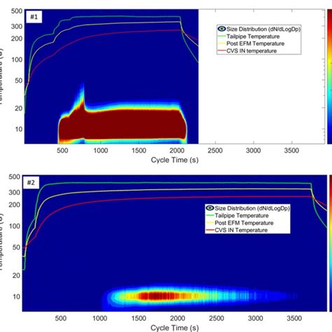 cold start soot loading test cycle showing cumulative soot loading