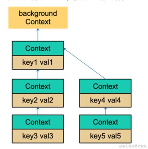 Go Context底层原理剖析go Context底层原理 Csdn博客 Go Context底层原理剖析go Context底层原理 Csdn博客