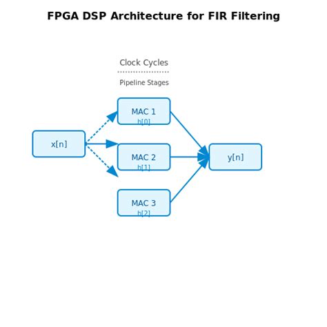 Field Programmable Gate Arrays Fpga Tutorials On Electronics Next