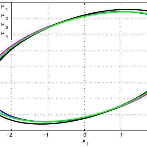 four sets of admissible initial conditions download scientific diagram