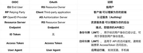 oidc and oauth2 0 协议及其授权模式详解｜认证协议最佳实践系列【1】 oauth2 oidc sdk csdn博客