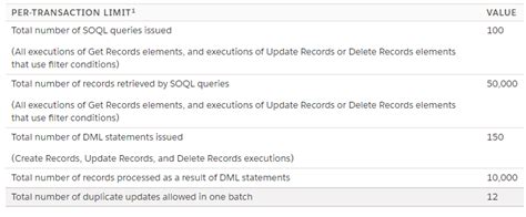 Apex Do Process Builderworkflow Actions Count Against Dmlsoql Governor Limits Salesforce