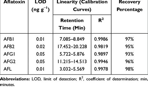 Validation Parameters Of Basic Aflatoxins And The Hydroxylated