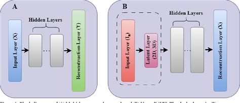 Figure 1 From Neurodavis A Neural Network Model For Data Visualization Semantic Scholar