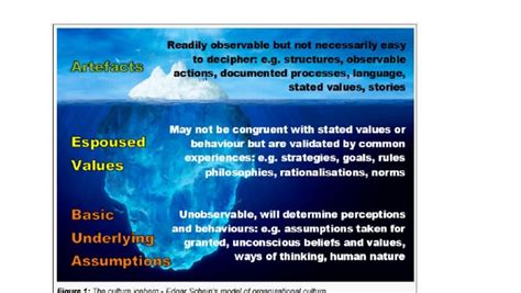 Schein Iceberg Model Pdf