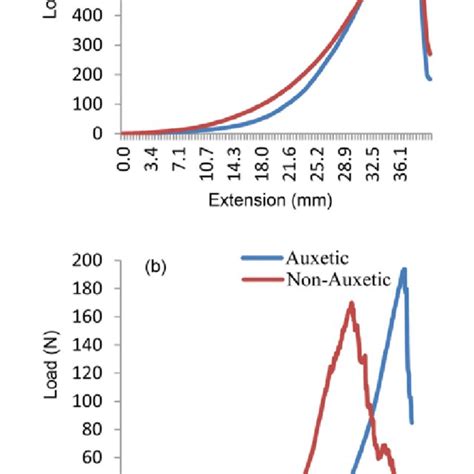 Comparison Of Tensile Strength Of Auxetic And Nonauxetic Structures A Download Scientific