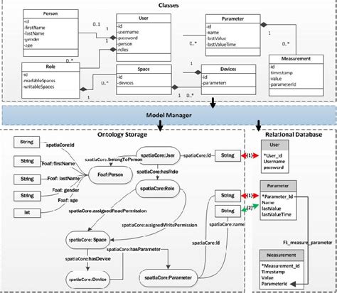 ontology storage and relational database schema download scientific