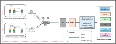 Enhancing Grid Efficiency And Reliability Integrating Adms And Ami