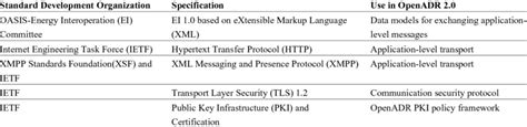 openadr standard specifications download table