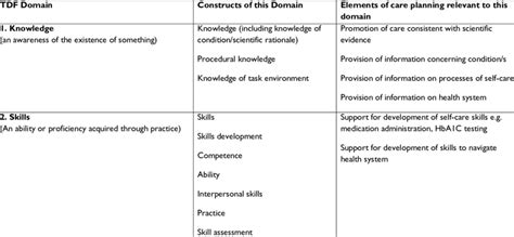 2 Application Of The Theoretical Domains Framework Tdf To Care Download Table