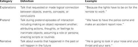 Definition And Examples Of Categories Of Decontextualized Utterances Download Table
