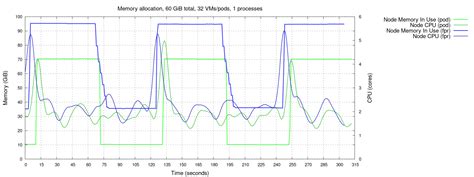 Save Memory With Openshift Virtualization Using Free Page Reporting Red Hat Developer