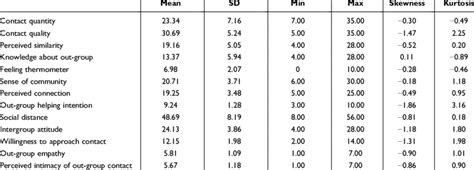 Mean Standard Deviation Sd Minimum Min Maximum Max Skewness
