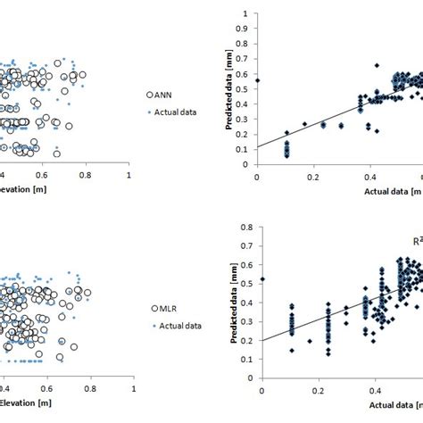 Comparisons Of The Predicted And Actual Values Of The Annual Rainfall