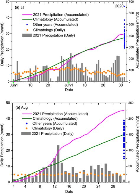Daily Precipitation Bar Mm Day Left Vertical Axis And Daily Download Scientific Diagram