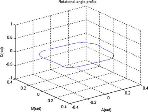 Example Angular Profile Download Scientific Diagram
